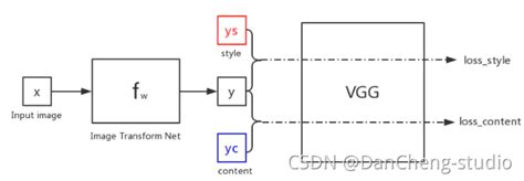 毕业设计 深度学习图像风格迁移系统源码分享vgg风格迁移毕设算法家的博客 Csdn博客