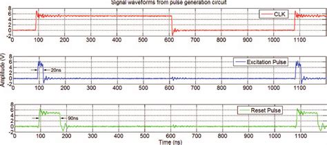 In The Presented Waveforms The Delay Of The Reset Pulse With Respect