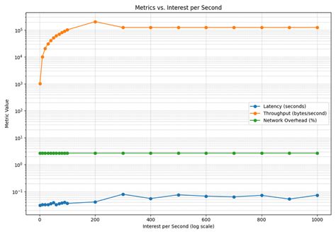 Performance Metrics For The Load Balancer Topology Download Scientific Diagram