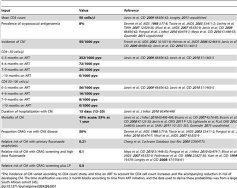 Baseline Input Assumptions And Transition Probabilities Download Table
