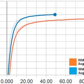Validation Accuracy Graph Comparison Download Scientific Diagram