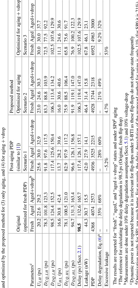 C2mos Flip Flop Characteristics For 1 Original Flip Flop Optimized