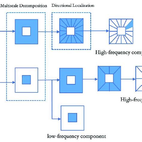 Decomposition Process Of Non Subsampled Shearlet Transform Nsst