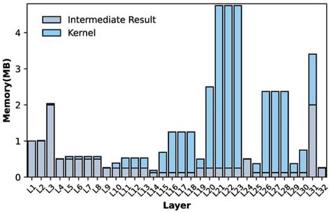Remote Sensing Free Full Text An Overlay Accelerator Of Deeplab Cnn