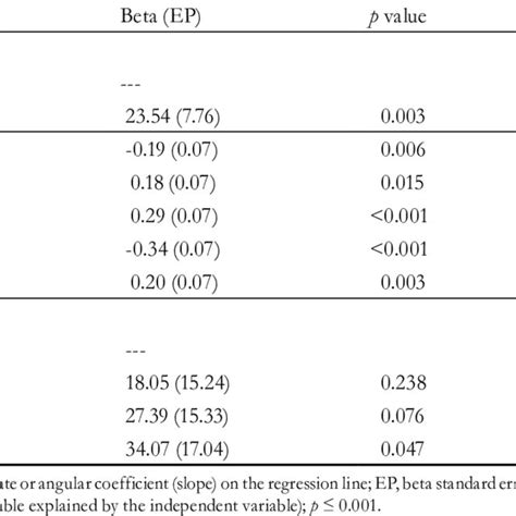 simple linear regression analysis for greater independence in iadl