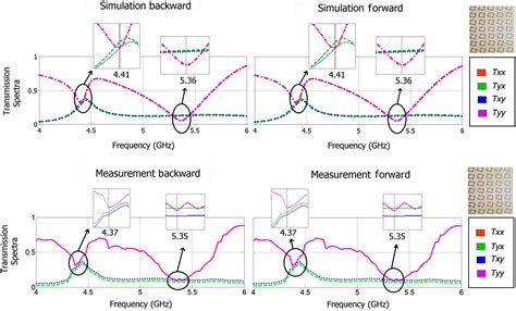 Asymmetric Transmission Of Linearly Polarized Light Through Dynamic Chiral Metamaterials In A