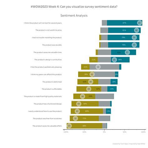 Sentiment Analysis Visualize Survey Data With Tableau WOW Grionic