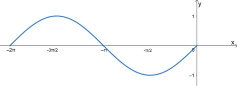 Which Of The Following Shows The Graph Of The Sine Function Over The Interval Pi