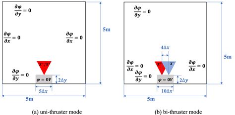 schematic of simulation domain setup and boundary conditions