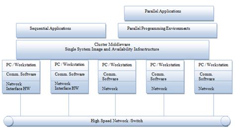 architecture of cluster computing [10] download high resolution