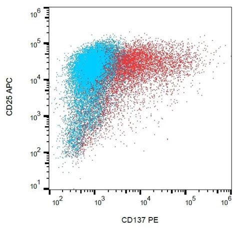 Anti Cd137 Pe Antibody [4b4 1] Ab200561 Mouse Monoclonal Igg1 Abcam