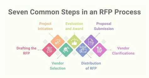 Rfp In Project Management A Complete Guide