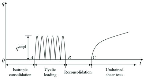 Loading Process Applied To The Specimens Download Scientific Diagram