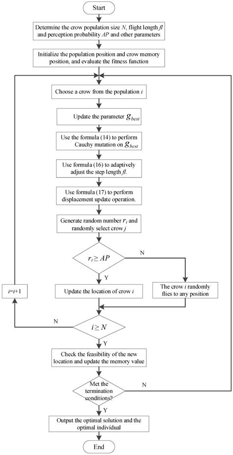 Biomimetics Mdpi On Linkedin Recommendedpaper Clusterrouting