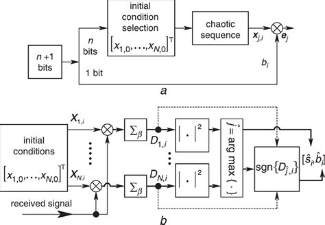 Design Of An Initial Condition‐index Chaos Shift Keying Modulation Soujeri 2018