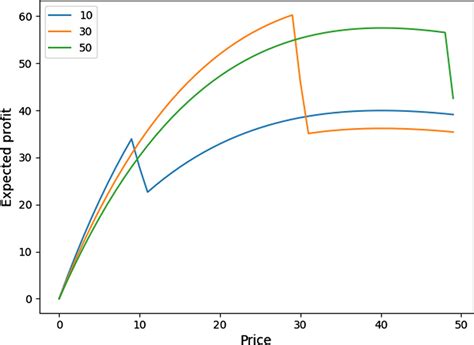 Expected Profit In One Episode For Different Own Prices At A Fixed