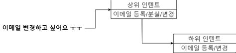 Multi Task Learning 기반 챗봇 모델 개발 컴투스온