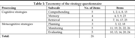 Table 1 From The Relationships Between Cognitive And Metacognitive Strategies And Efl Reading