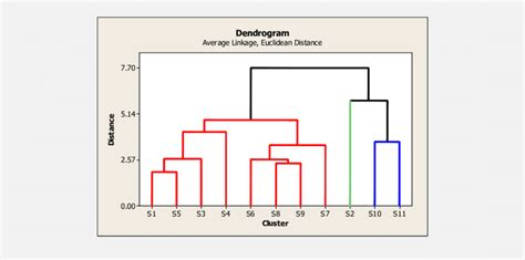 Cluster Analysis Dendrogram Of The Sampling Station For Surface Water