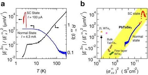 Summarized Temperature Dependence Of Nonlinear Hall Effect In Pbtase2 Download Scientific