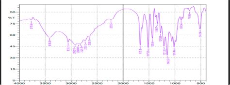 Ft Ir Chromatogram Of Sitagliptin Powder Download Scientific Diagram