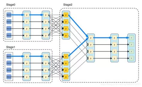 Spark与flink的对比请对spark、flink和storm进行对比分析 Csdn博客