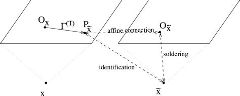 Figure 3 From Metric Affine Gauge Theory Of Gravity I Fundamental Structure And Field