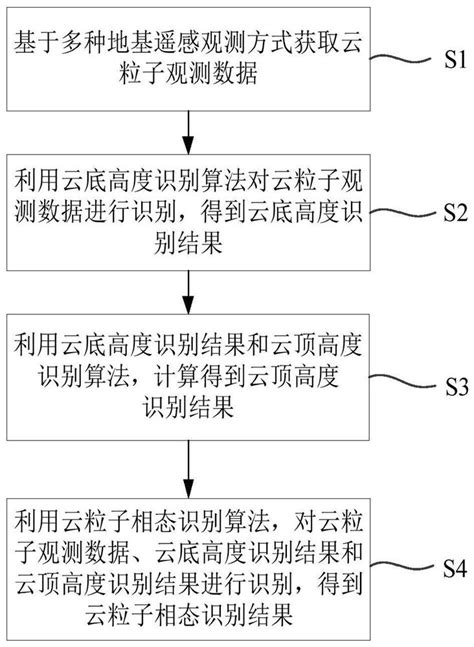 Cloud Particle Phase State Identification Method And System Eureka