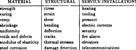 Applications Of Embedded Optical Fiber Sensors In Concrete Download Table