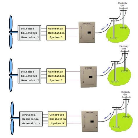 Low Speed Switched Reluctance Generators