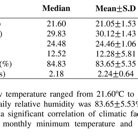Correlation Of Climatic Factors And Dengue Reported Cases Download