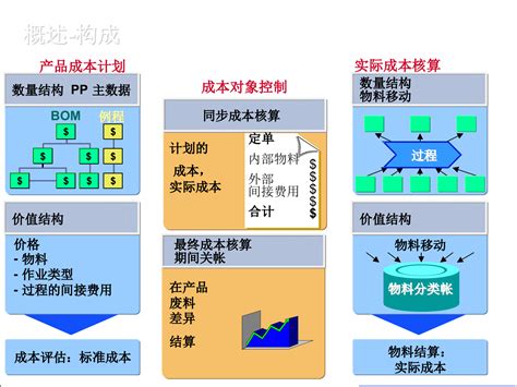 Erp Sap 成本管理 Itil之家 Ppt Itil之家文库知识中心