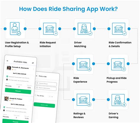 Ride Sharing App Development A Detailed Guide