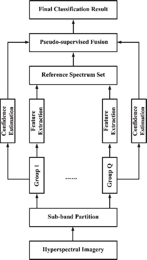 Flow Chart Of The Proposed Classification Algorithm Download