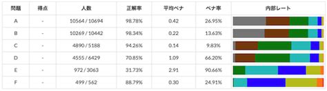 コンテストの成績や関連する統計情報を見る atcoder clans