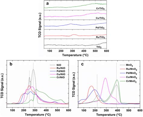 tpr profile of a tio2 b nio and c mno2 based catalysts the reduction