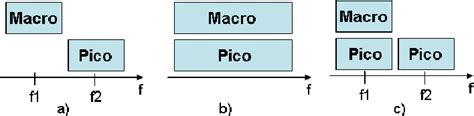 Figure From Performance Optimization Of Pico Node Deployment In LTE Macro Cells Semantic Scholar