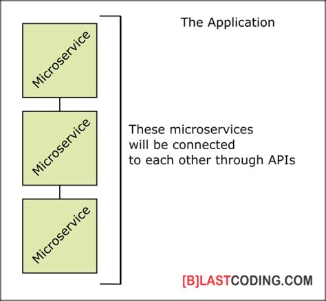 What Are APIs Blastcoding