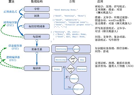 自然语言处理怎么最快入门？ 自然语言处理数学基础如何学习csdn csdn博客