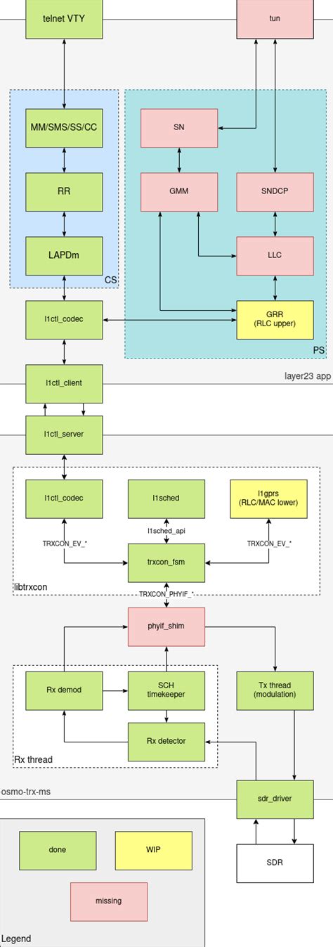 Ms Side Gprs Osmocombb Open Source Mobile Communications