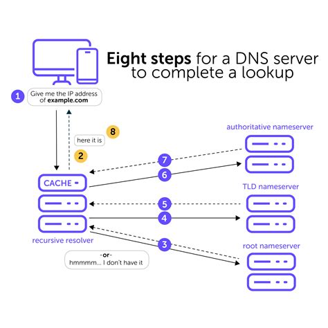 What Is A Dns Server It Resolves Dns Queries Bluecat Networks