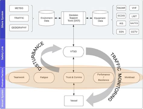 Cyclic Control Model Adapted To Vtsos Everyday Operations Related To Download Scientific