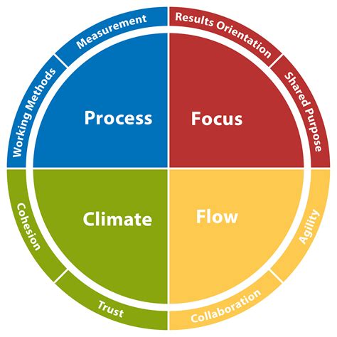 Insights Discovery Sessions