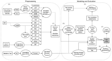 1 Flowchart Of The Study Including Preprocessing Steps Training