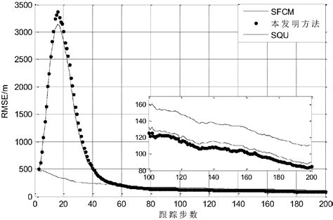 State Fusion Target Tracking Method Based On Predicted Value Measurement Conversion Eureka