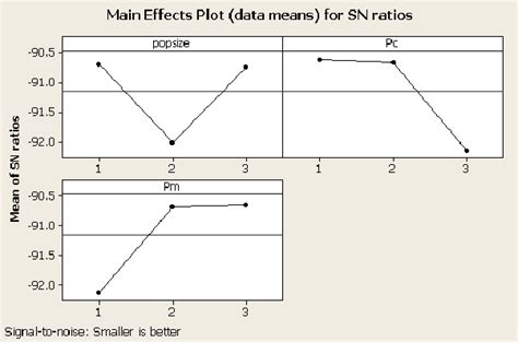 the mean s n ratio plot for the factors of medium size problems 1 2