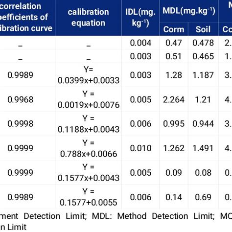 instrument detection limit idl method detection limit mdl method