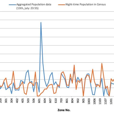 Comparison Between Aggregated Population And Nighttime Population