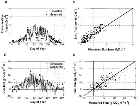 Measured And Simulated Daily Co 2 And Transpiration Fluxes For Speuld Download Scientific