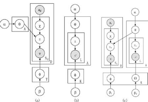 The Graphical Model Representation Of A At Model [5] B Lda Model Download Scientific